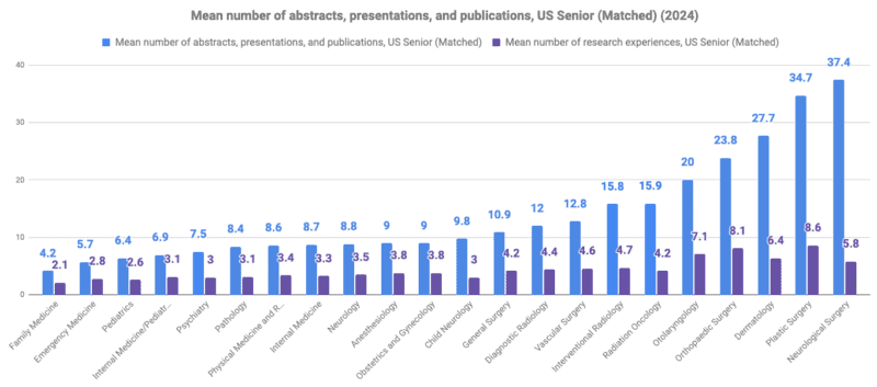How Many Publications for Residency in 2024