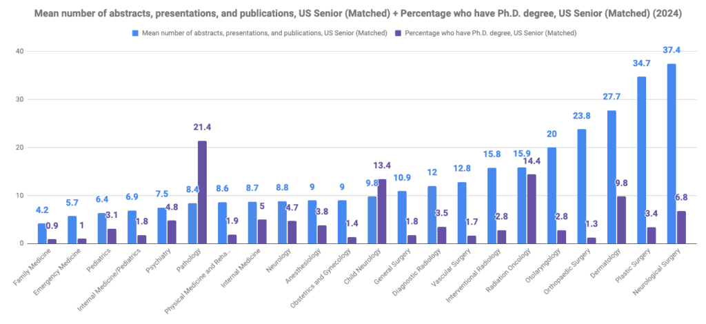How Many Publications for Residency in 2024