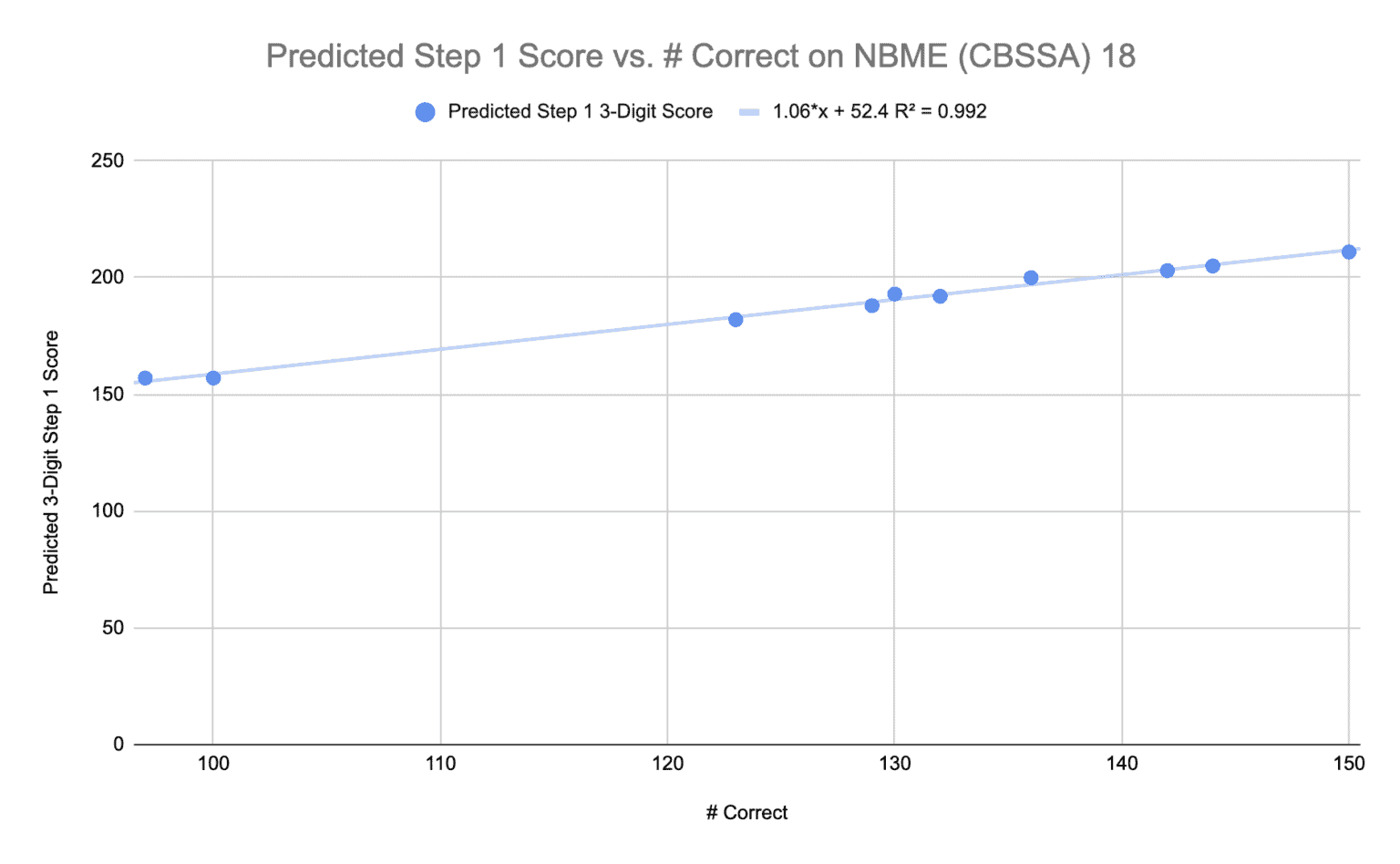 NBME Score Conversion: CBSSA to Step 1 Converter