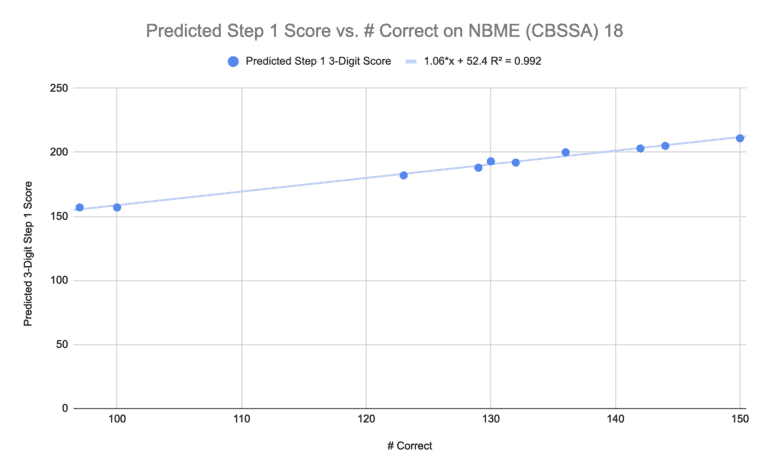 NBME Score Conversion: CBSSA to Step 1 Converter