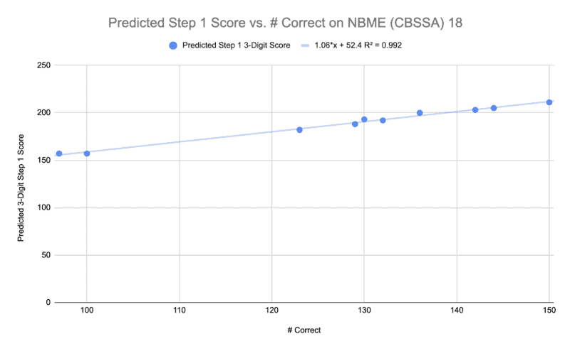 NBME Score Conversion: CBSSA to Step 1 Converter