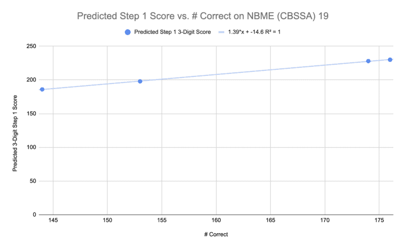 NBME Score Conversion: CBSSA to Step 1 Converter
