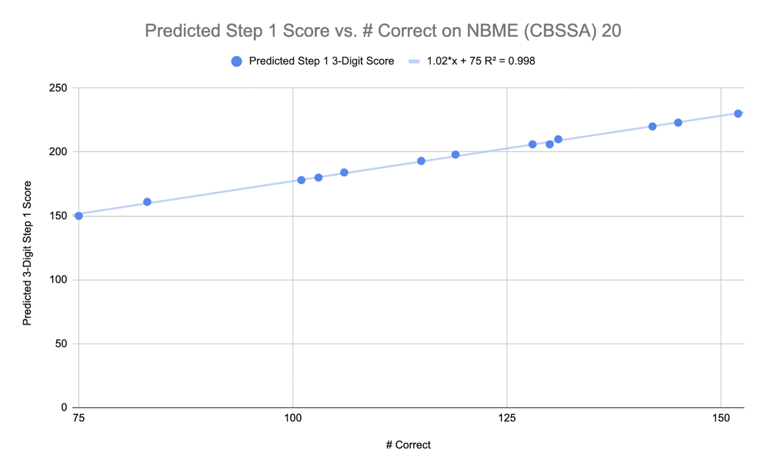 NBME Score Conversion: CBSSA to Step 1 Converter
