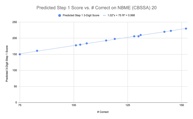 NBME Score Conversion: CBSSA to Step 1 Converter