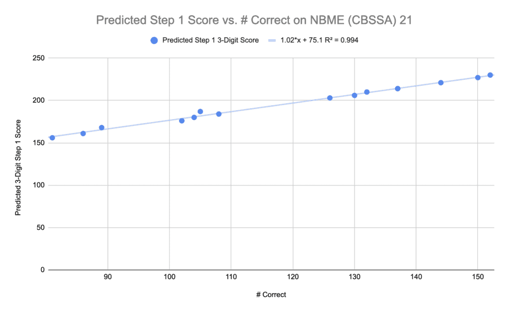 NBME Score Conversion: CBSSA to Step 1 Converter