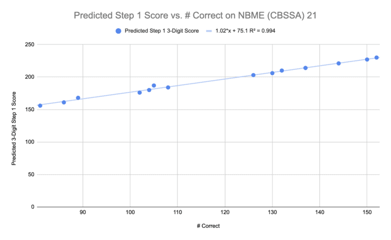 NBME Score Conversion: CBSSA to Step 1 Converter