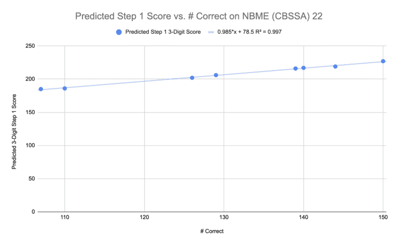 NBME Score Conversion: CBSSA to Step 1 Converter