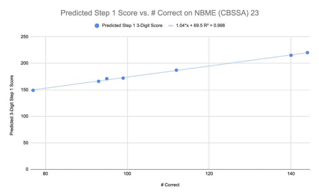 NBME Score Conversion: CBSSA to Step 1 Converter