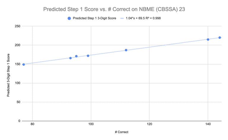 NBME Score Conversion: CBSSA to Step 1 Converter