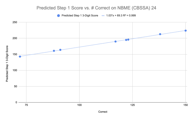 NBME Score Conversion: CBSSA to Step 1 Converter