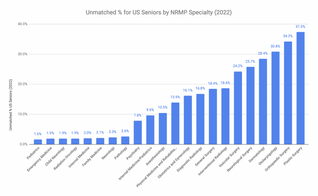 The Most Competitive Specialties in the NRMP Match 2022