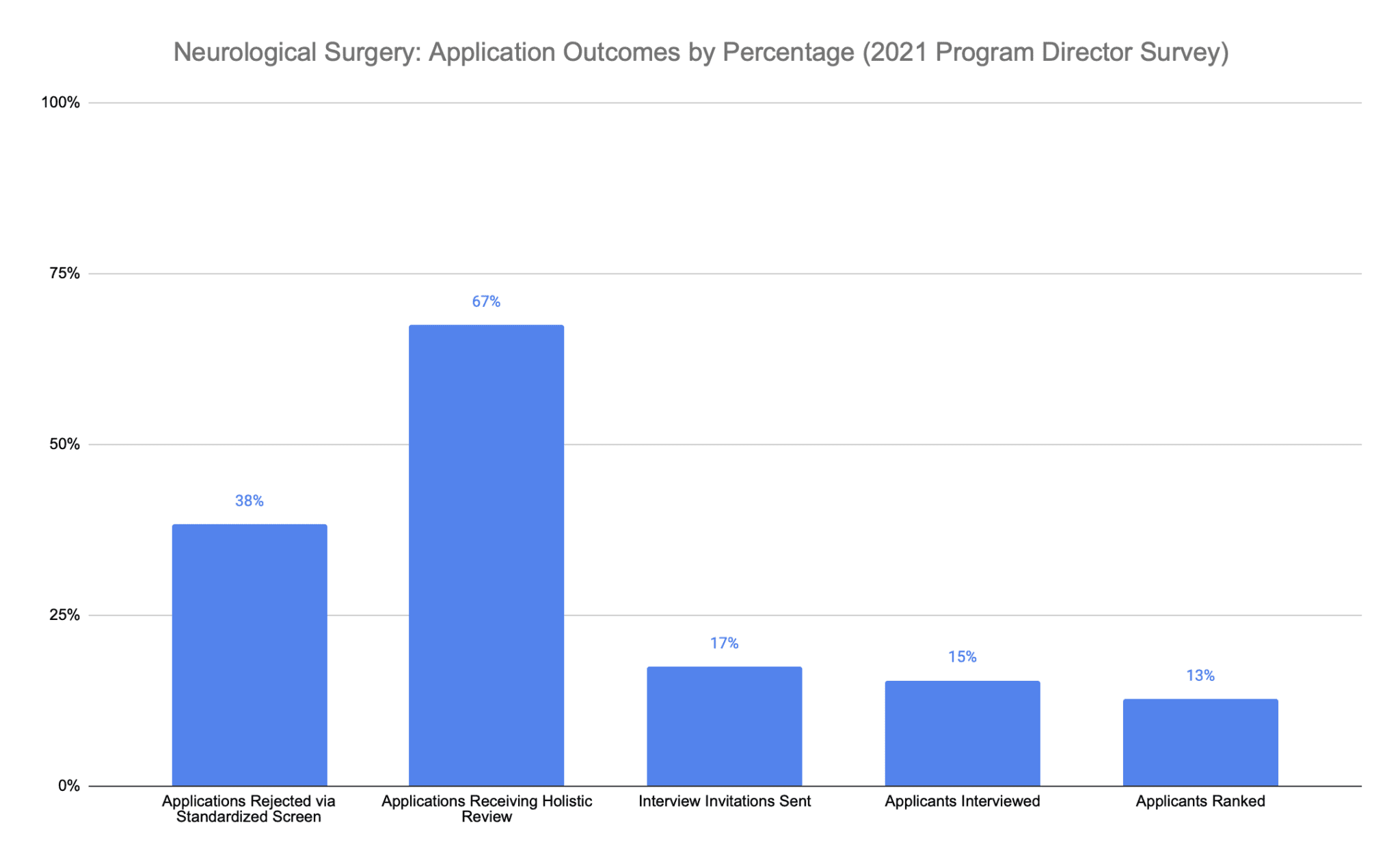 How to Match into Neurological Surgery in 2023