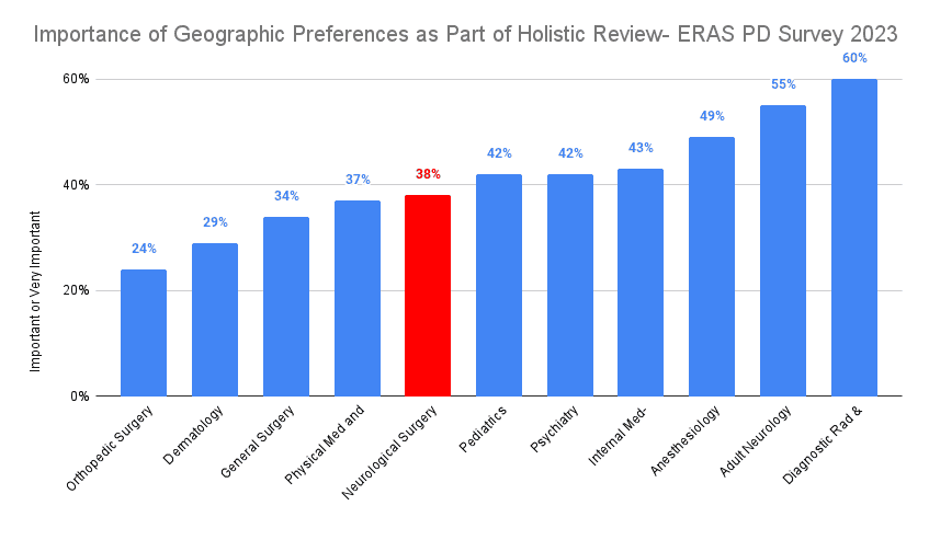 Are Geographic Preferences Important to Match Into Neurological Surgery?
