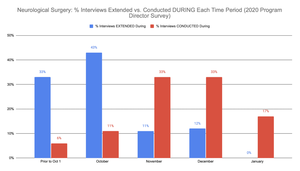 How to Match into Neurological Surgery in 2023