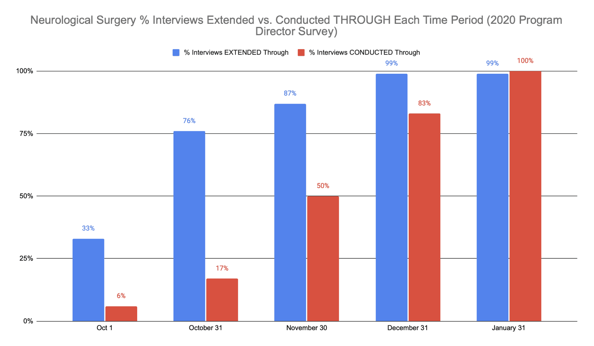 How to Match into Neurological Surgery in 2023