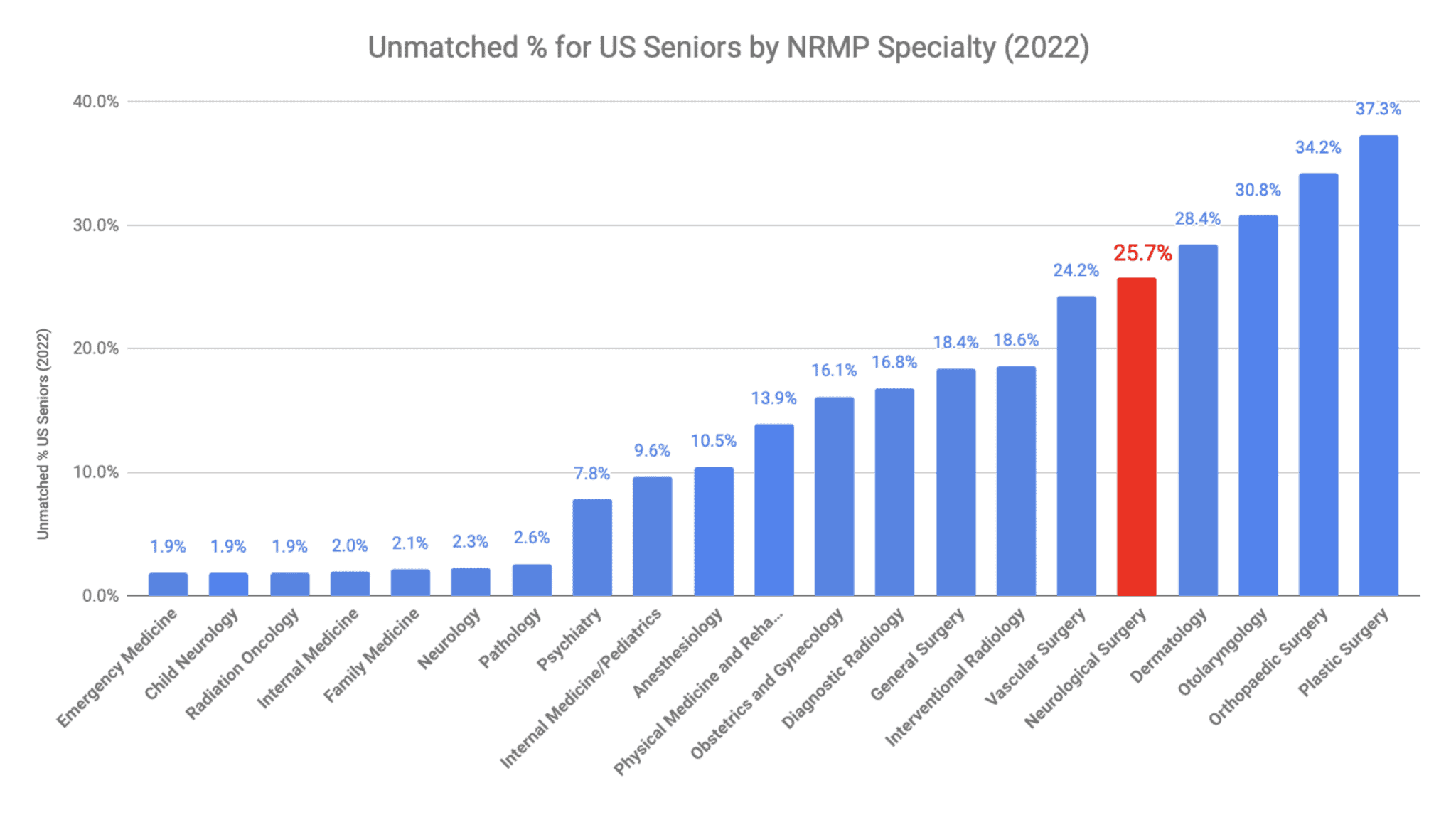 What MCAT Score to Match Into Neurological Surgery?