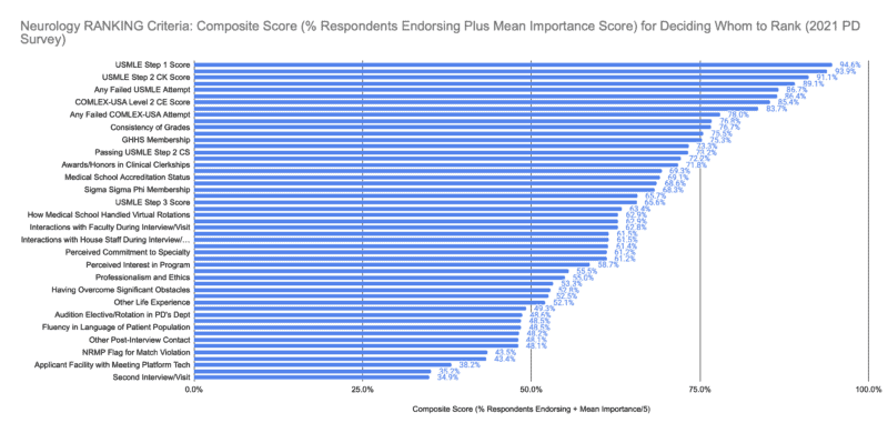 How to Match into Neurology in 2023