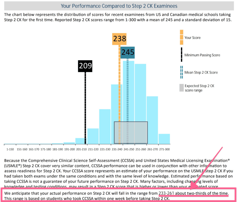 How Accurate Are the Step 2 CK NBMEs?