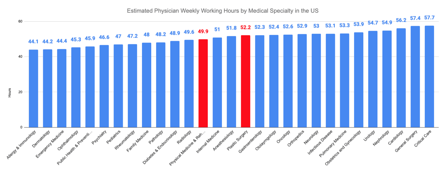 Plastic Surgery vs. Physical Medicine and Rehabilitation: Which ...
