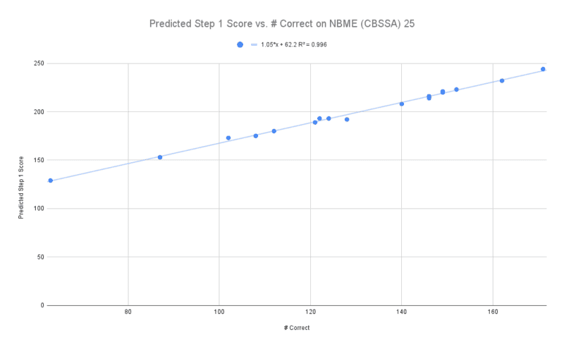 How to Read the New Pass-Fail Step 1 and NBME Self Assessment Score Reports