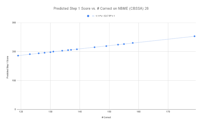 How to Read the New Pass-Fail Step 1 and NBME Self Assessment Score Reports