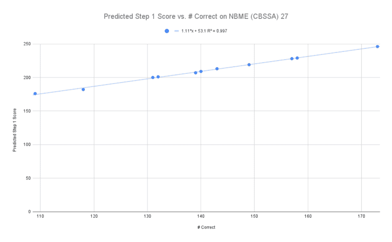 How to Read the New Pass-Fail Step 1 and NBME Self Assessment Score Reports
