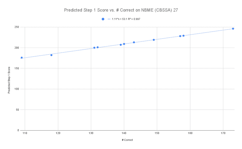 How to Read the New Pass-Fail Step 1 and NBME Self Assessment Score Reports