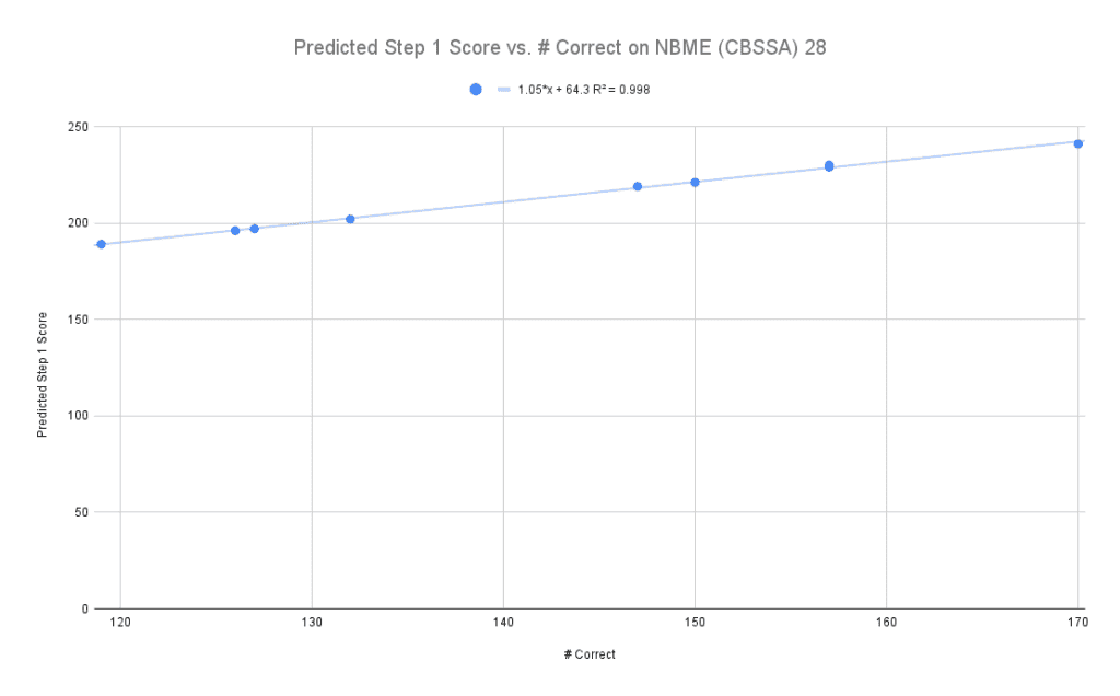 NBME Score Conversion: CBSSA to Step 1 Converter Tool