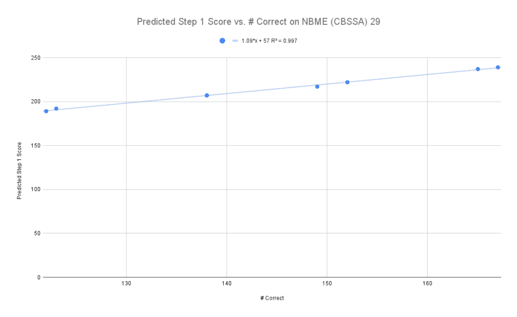 How to Read the New Pass-Fail Step 1 and NBME Self Assessment Score Reports