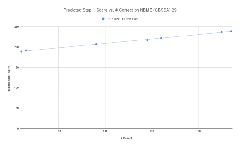 How to Read the New Pass-Fail Step 1 and NBME Self Assessment Score Reports
