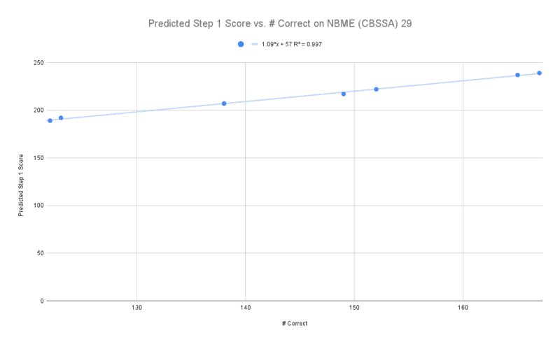 How to Read the New Pass-Fail Step 1 and NBME Self Assessment Score Reports