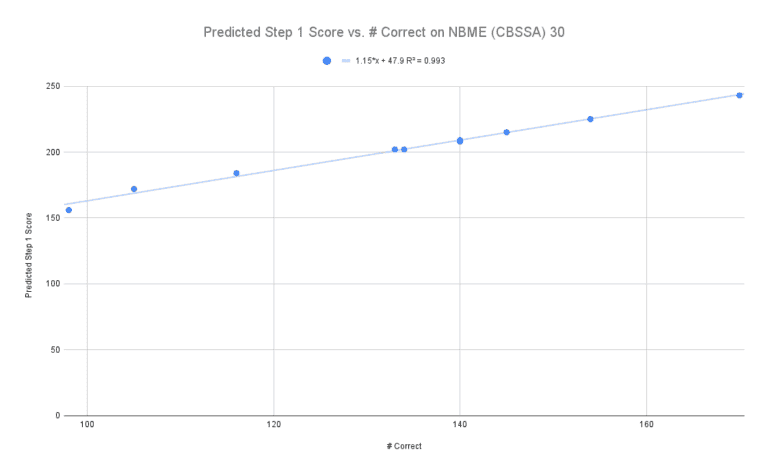 How to Read the New Pass-Fail Step 1 and NBME Self Assessment Score Reports