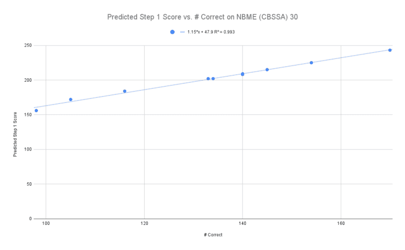 How to Read the New Pass-Fail Step 1 and NBME Self Assessment Score Reports