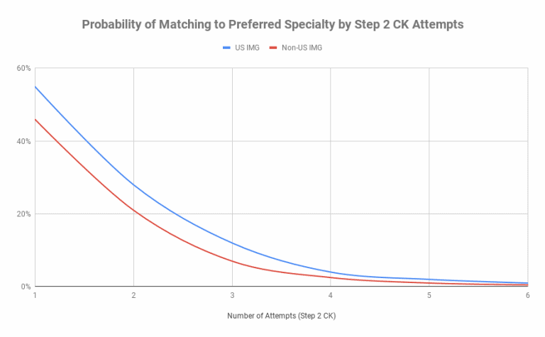 Fail Step 1 or Step 2 CK? Do This