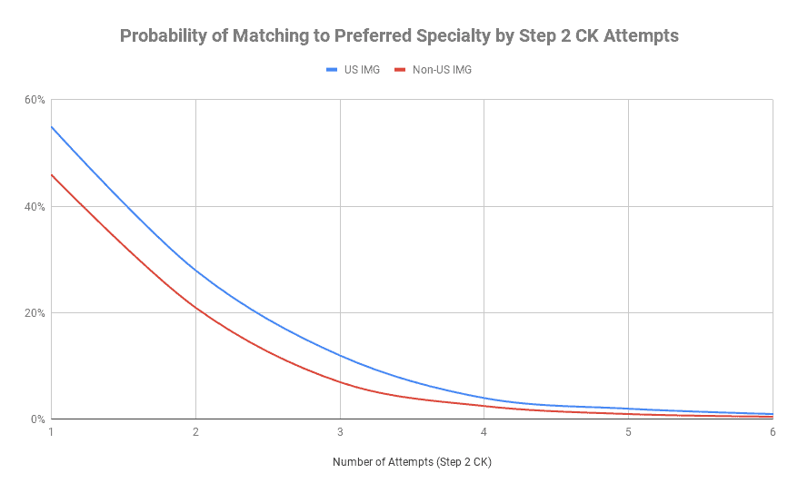 Fail Step 1 or Step 2 CK? Do This