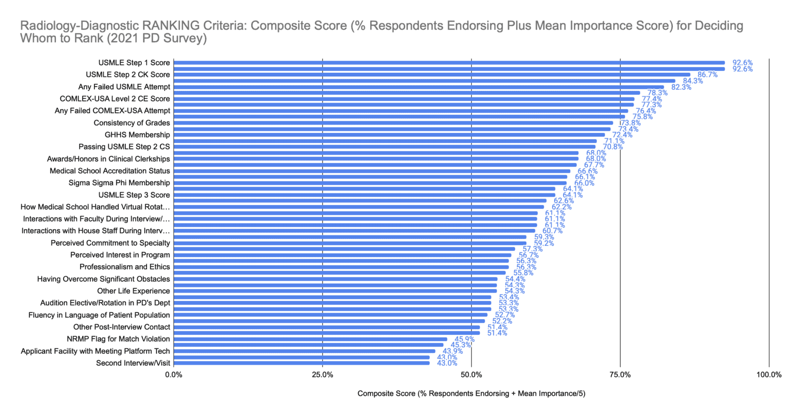 How to Match into Diagnostic Radiology in 2023