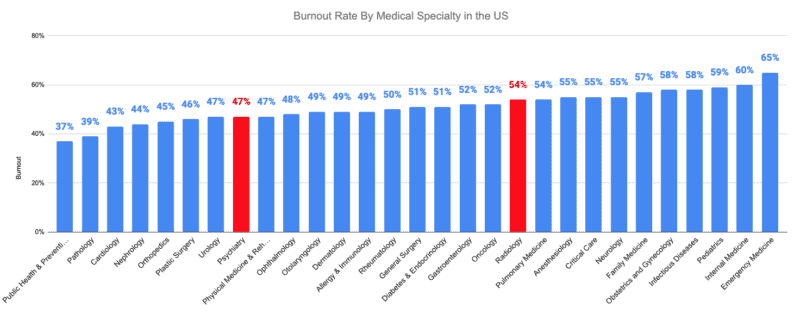 Radiology vs. Psychiatry: Which Specialty is Right for You?