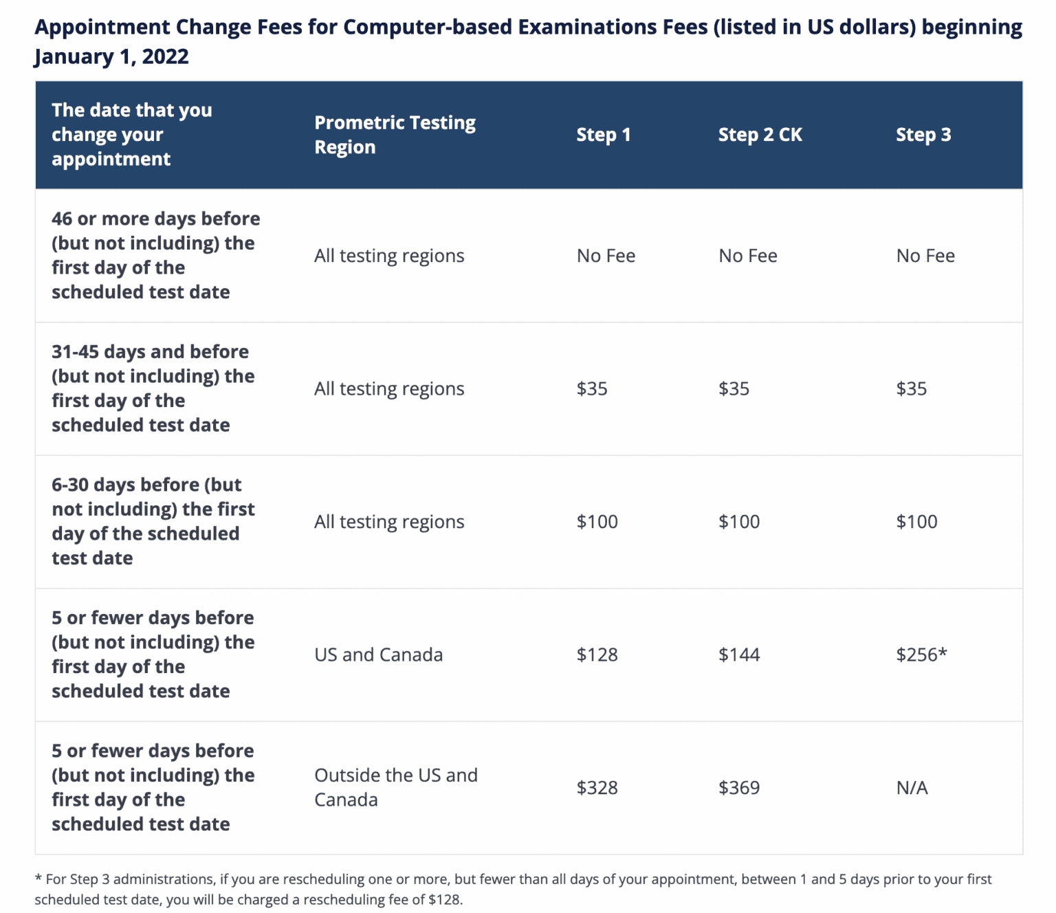 Want to Avoid an Incomplete/Failed USMLE Attempt? Don’t Show Up to the ...