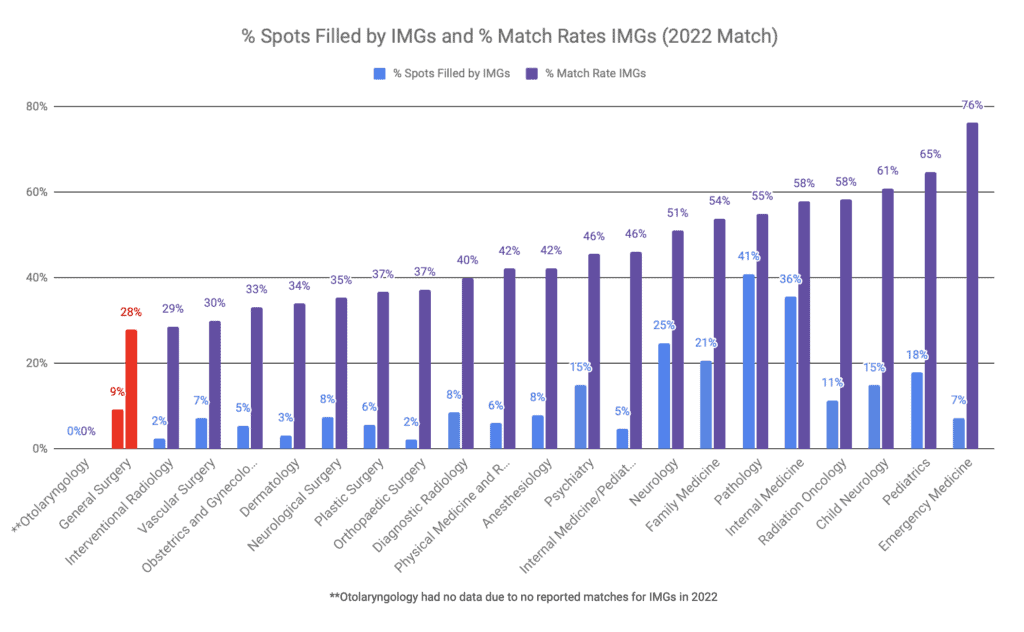 The Most IMG-Friendly General Surgery Programs in the US