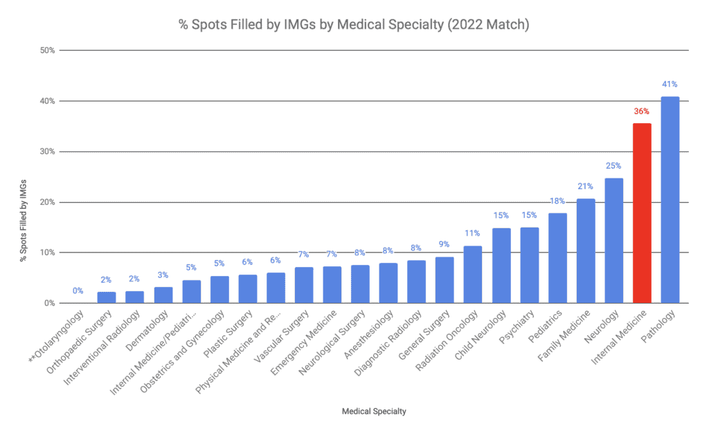 The Most IMG-Friendly Internal Medicine Programs in the US