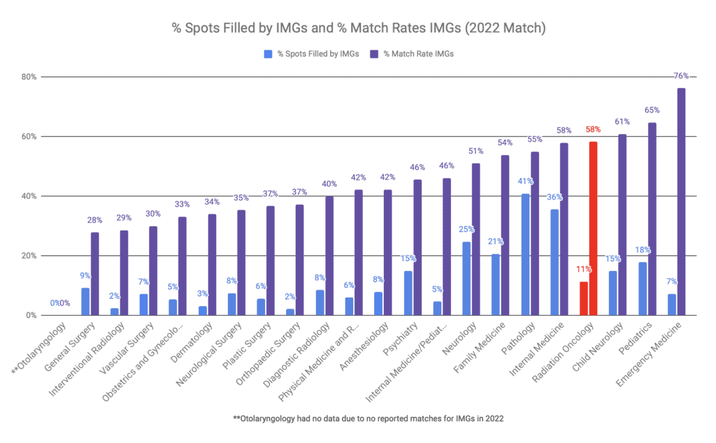 The Most IMG-Friendly Radiation Oncology Programs in the US