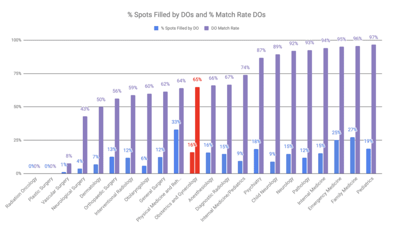 The Most DO-Friendly Obstetrics and Gynecology Programs in the US