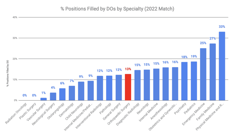 The Most DO-Friendly Orthopaedic Surgery Programs in the US