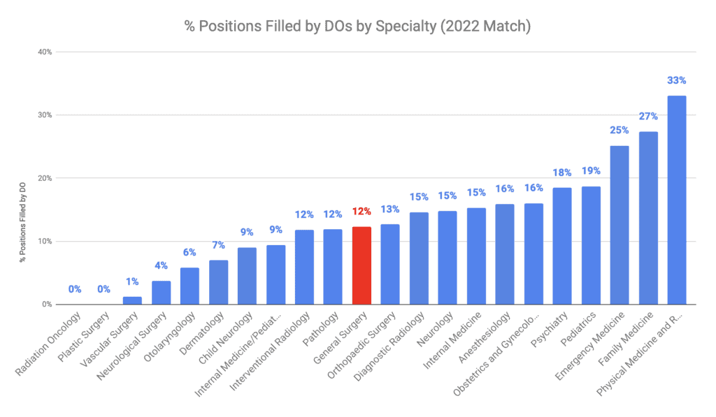 The Most DO-Friendly General Surgery Programs in the US