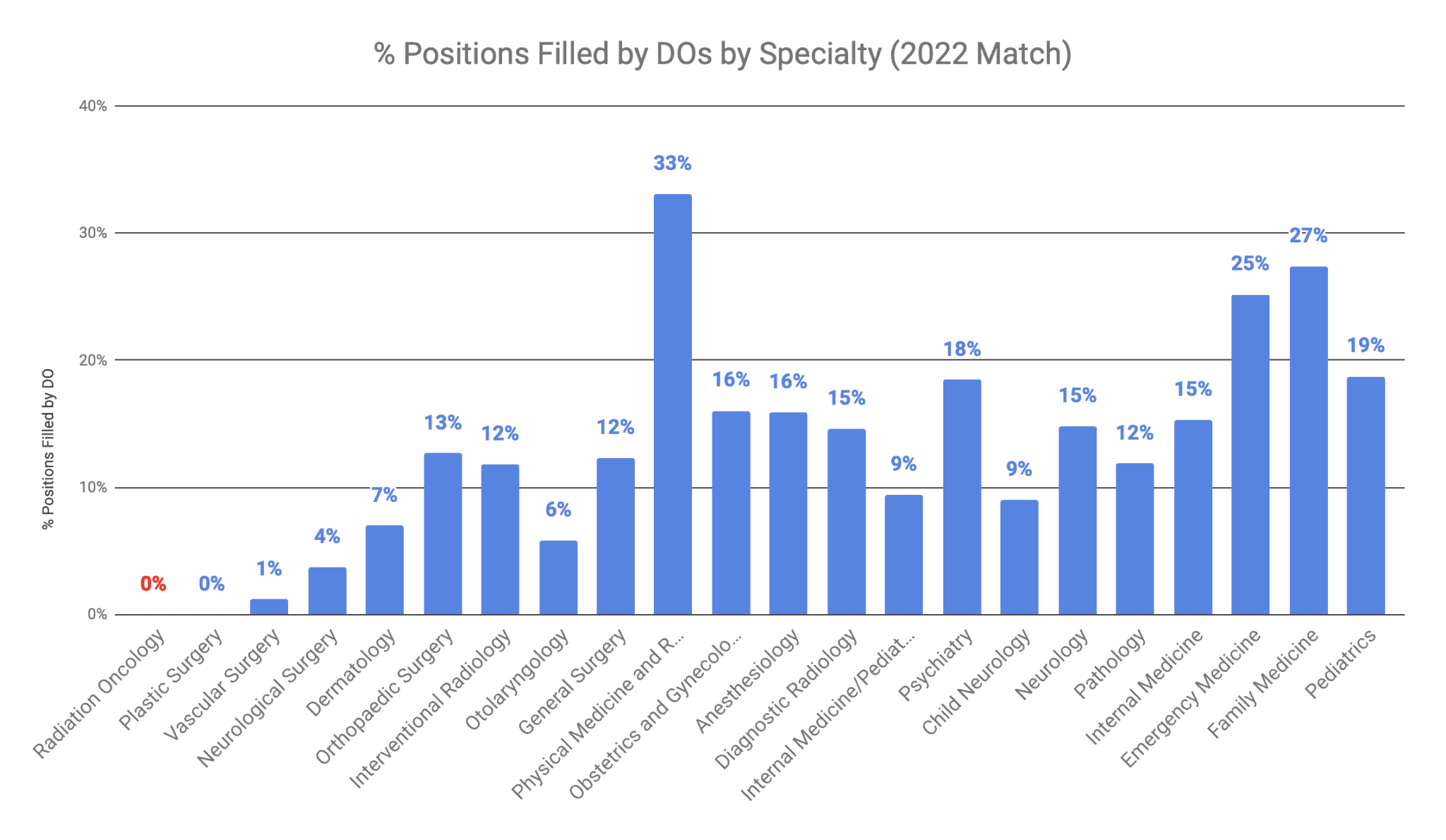 The Most DO-Friendly Radiation Oncology Programs in the US