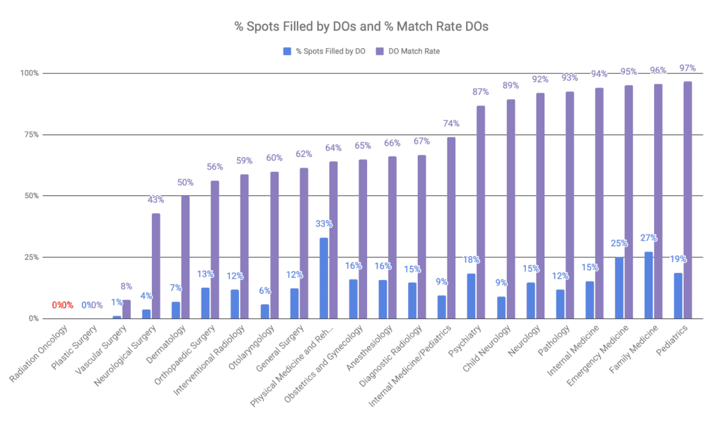 The Most DO-Friendly Radiation Oncology Programs in the US