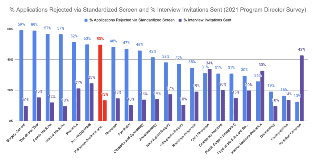 Is Pathology Competitive in 2023?