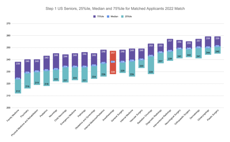 What MCAT Score to Match Into Anesthesiology?