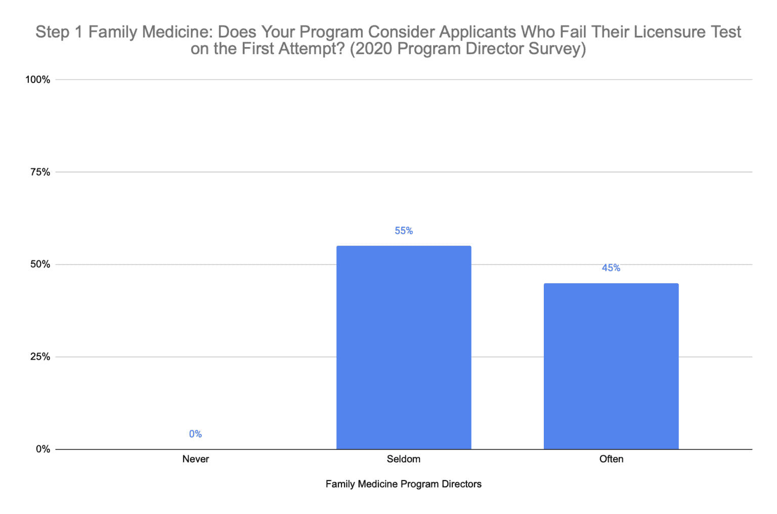 How to Match into Family Medicine in 2023