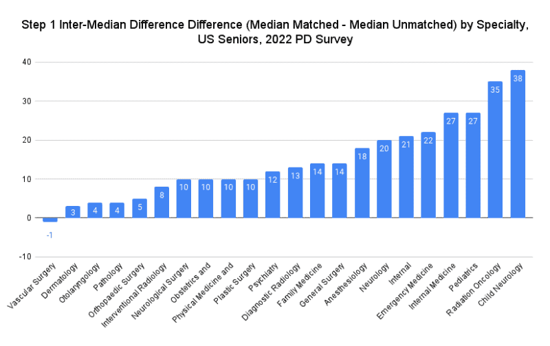 Step 1 + Step 2 CK Percentiles 2024: Specialty-Specific + Overall